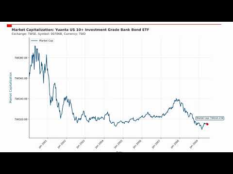 Yuanta US 10+ Investment Grade Bank Bond ETF Market Capitalization