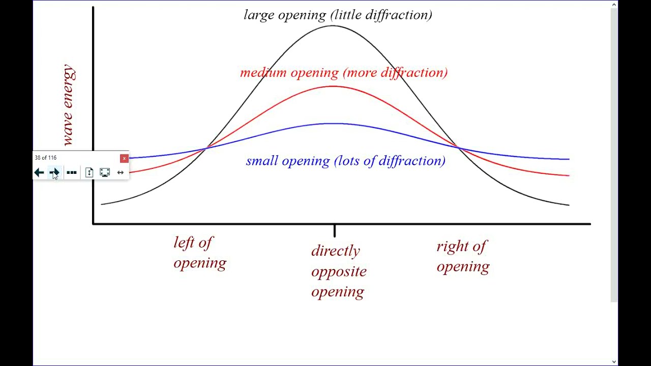 P30.3.9 Interference and Diffraction