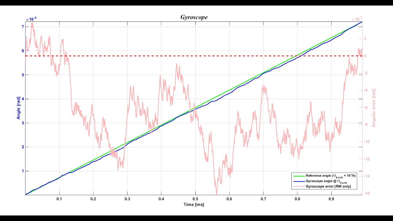 Monte-Carlo simulation: gyroscope random walk
