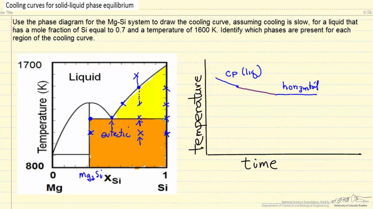 Cooling Curves for a Liquid-Solid System