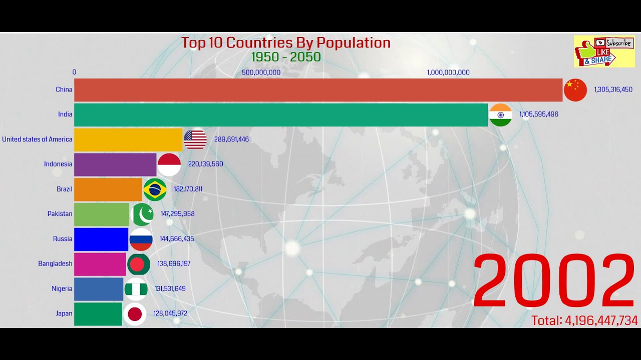 Top 10 Countries by Population 1950 - 2050