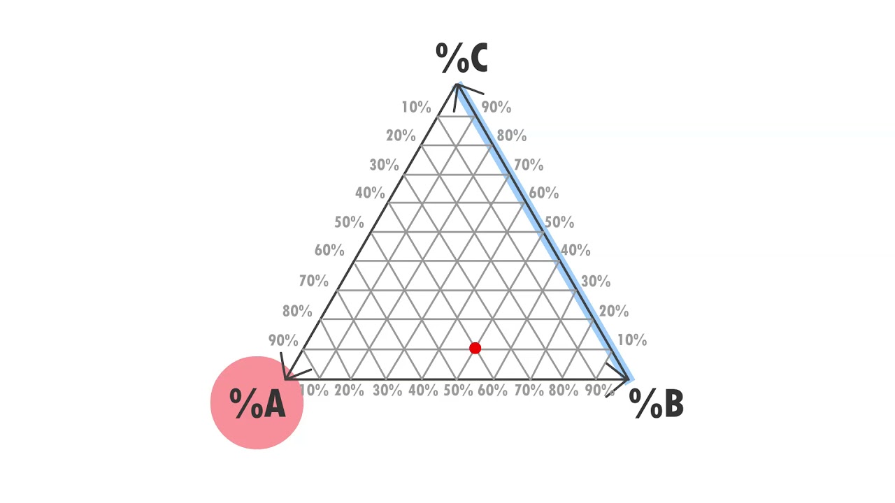 Lectura de Diagramas de Fase para Sistemas Ternarios