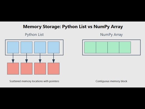 Why NumPy is 30x Faster Than Python Lists? #python #numpy #numpytutorial