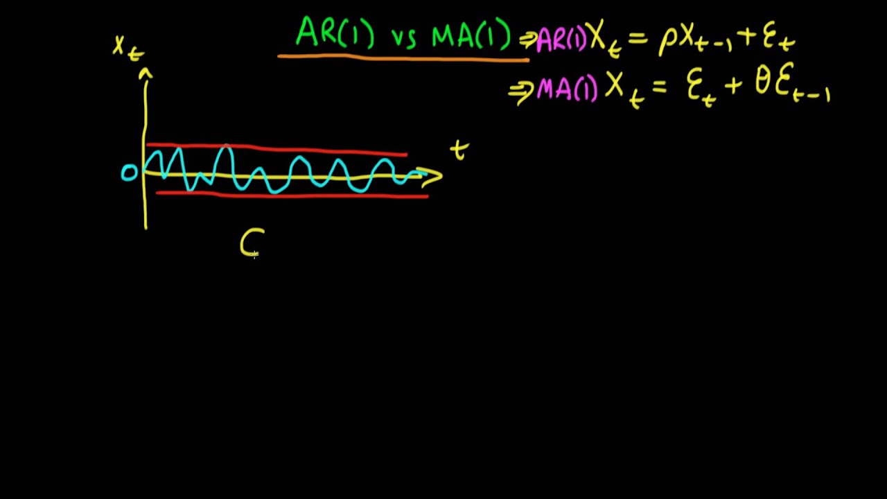 Autoregressive vs Moving Average Order One processes - part 1