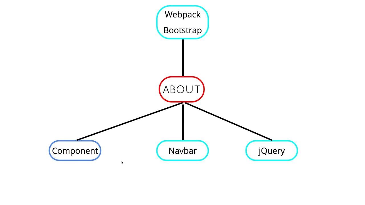 Webpack Config: Commons Chunk Plugin pt.1