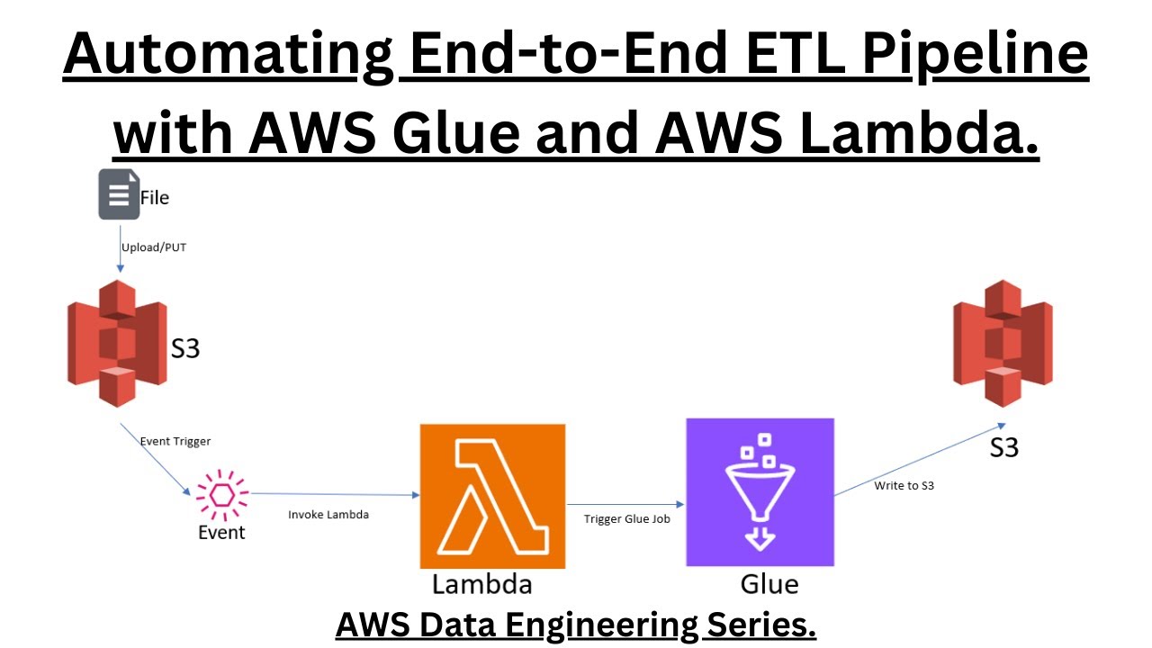 How to Automate Event-based End-to-End ETL Pipeline using AWS Glue & AWS Lambda  | Data Engineering