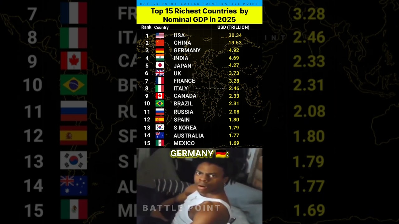 Top 15 Largest Economies in the World 2025 | Nominal GDP Ranking #shorts