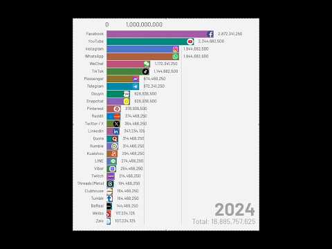 Facebook vs YouTube: Whoโs Winning the Internet in 2024? ๐ (1990โ2024 Evolution) | 3Gen Techies