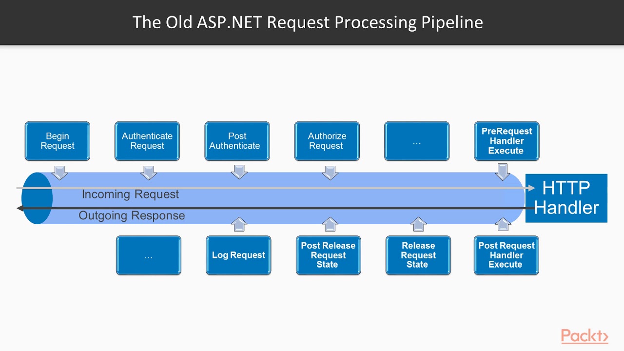 Getting Started with ASP.NET Core MVC: Exploring Middleware | packtpub.com