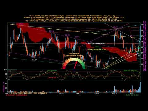 SpicyTrade Oscar Health, Inc. ( $OSCR ) daily stock analysis