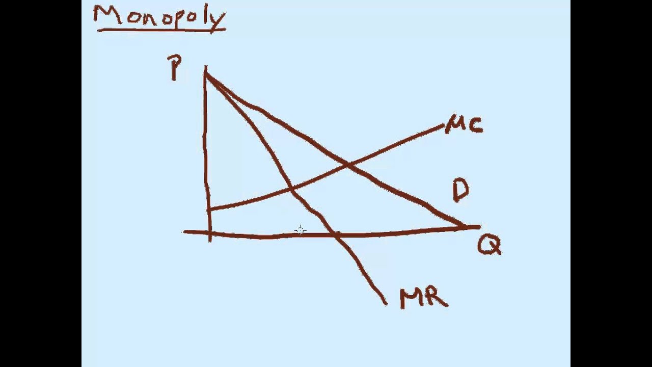 Monopoly and Profit Maximization