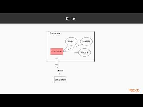 Learn DevOps Fundamentals Server Provision Software| packtpub com - Mind Luster