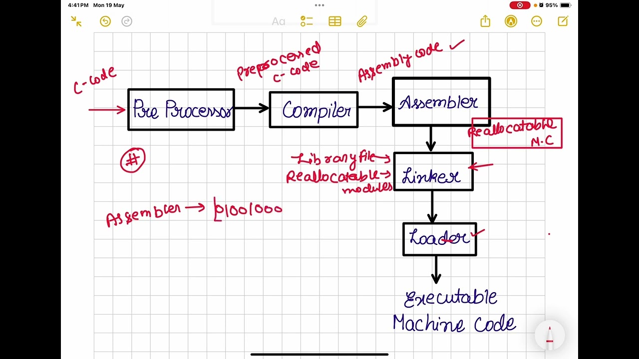 Compiler Design Lecture 2: Language Processing System – Preprocessor, Compiler, Linker, Loader