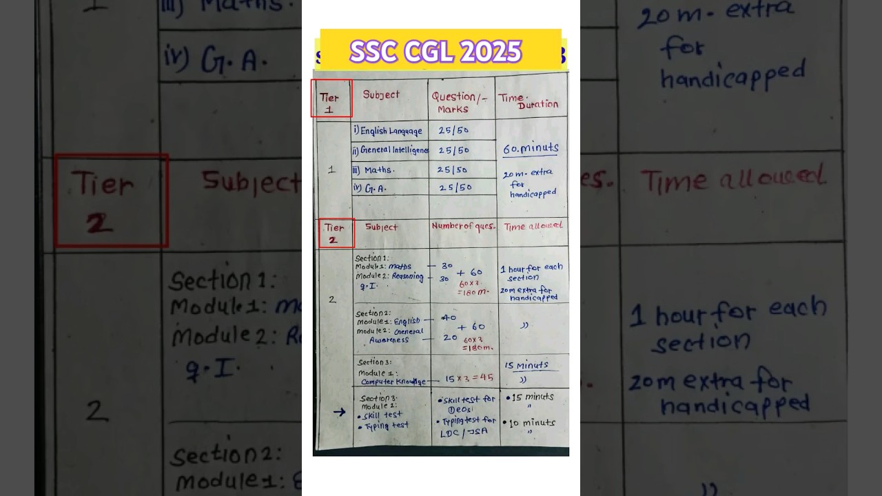 ssc cgl syllabus 2025 🎯 💯 #sscchslsyllabus #sscchsl #shorts #sscmaths #sscenglish #ssc_chsl