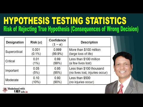 Risk of Rejecting A Null Hypothesis when True, Explained | Hypothesis Testing Statistics