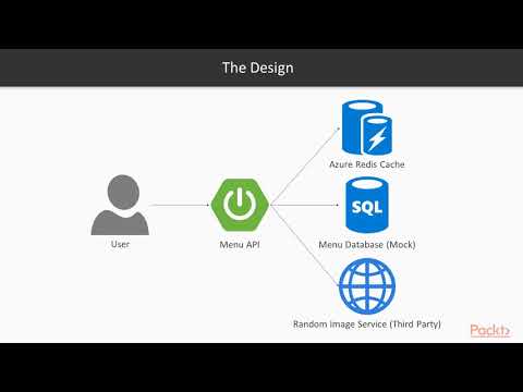 Learn Microservices Development on Azure with Java Overview of the Menu API|packtpub com - Mind ...