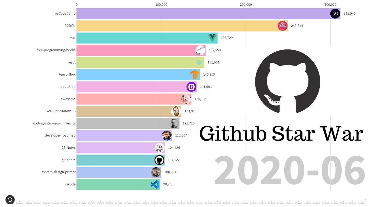 Github Stars 2014-2020