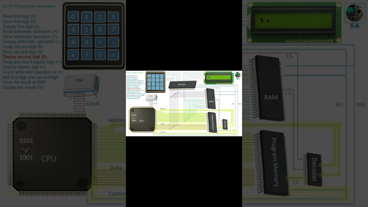 Microprocessor simulation execution of program 5+9=14 #short