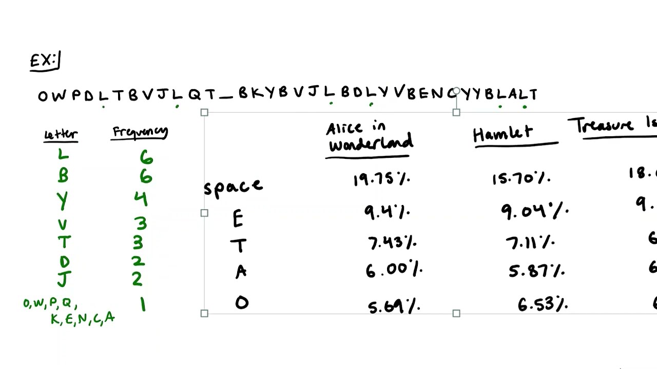 Cryptography: Frequency Analysis