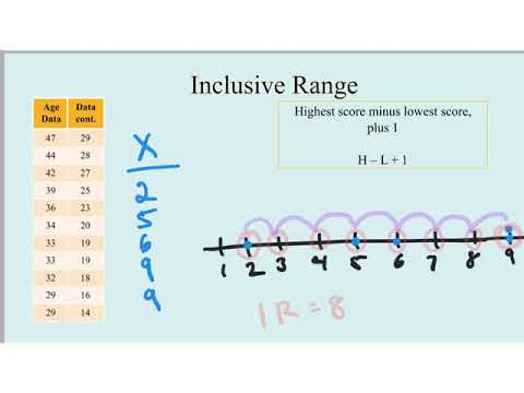 How and why ranges and standard deviation are used