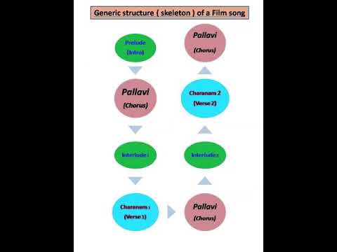 Structure of a film song – Explained | Indian Music Online Classes ...