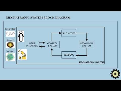 What is a Mechatronic System?
