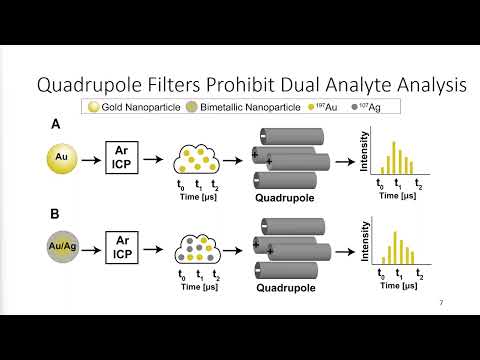 Dual Analyte Quadrupole SP-ICP-MS for Quantifying Composition and Reaction Kinetics of Nanoparticles