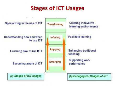 ICT|MEANING| DEFINITION|SCOPE|IMPORTANCE| ICT IN CLASSROOM|PROFESSIONAL DEVELOPMENT IN ICT| Dr.M.M