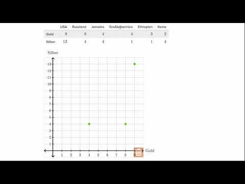 Ein Streudiagramm erstellen (Video) | Khan Academy