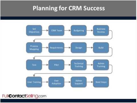 Introduction to Customer Relationship Management