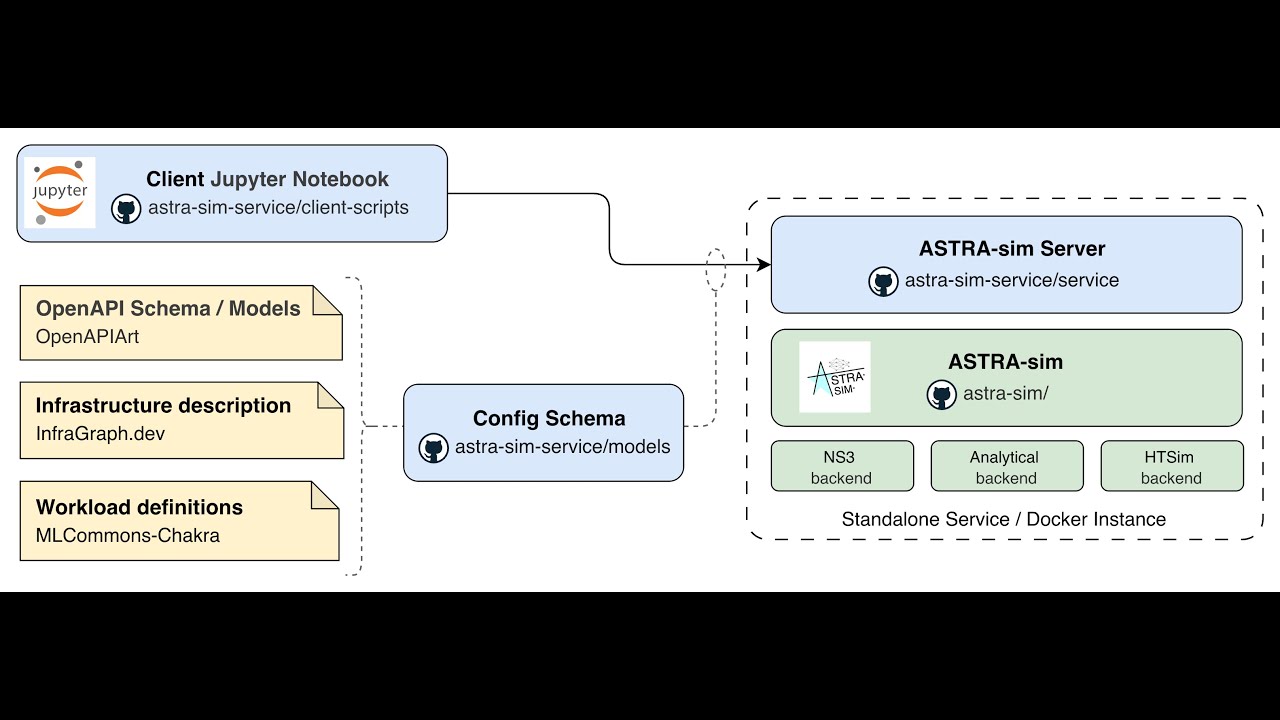 ASTRA-sim Service Tutorial