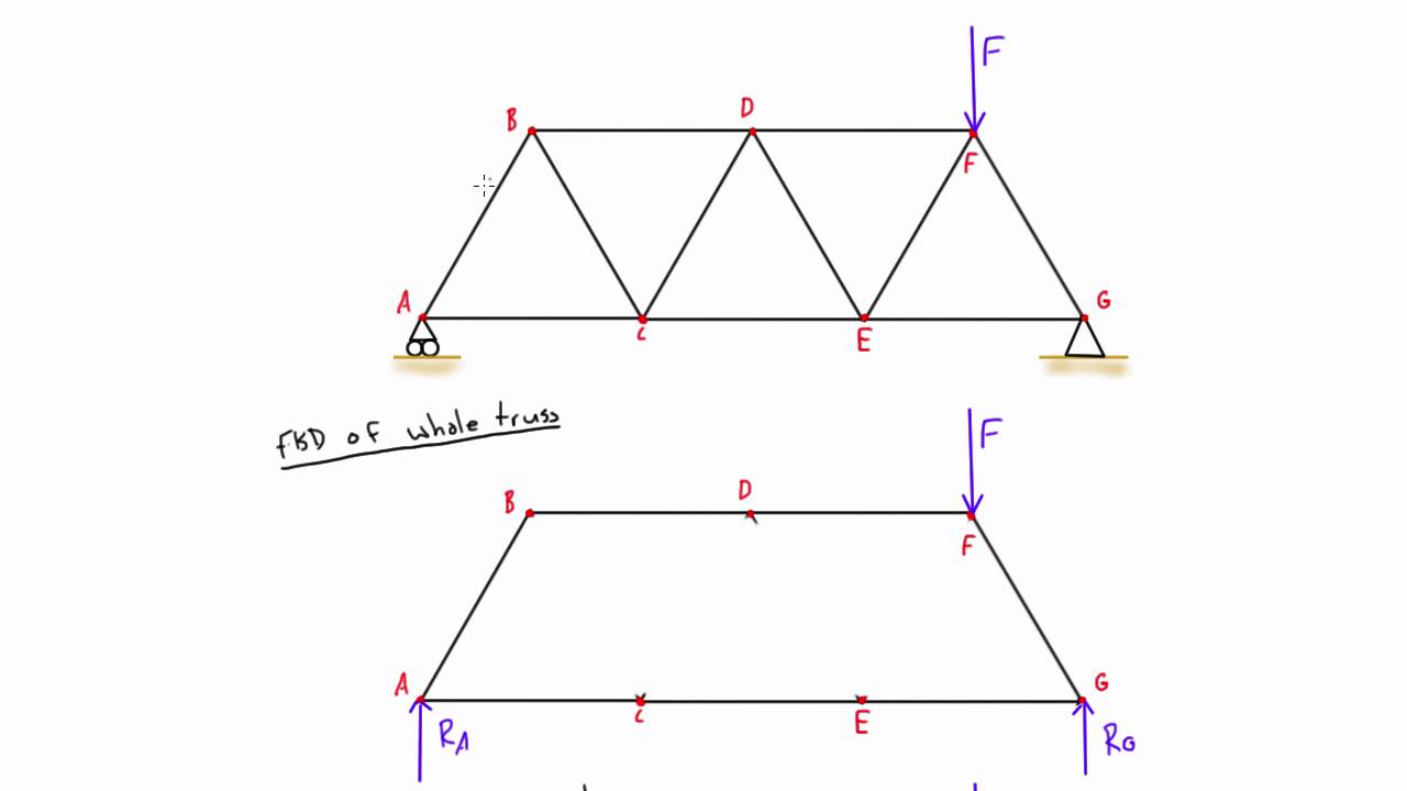 Truss analysis by method of joints explained