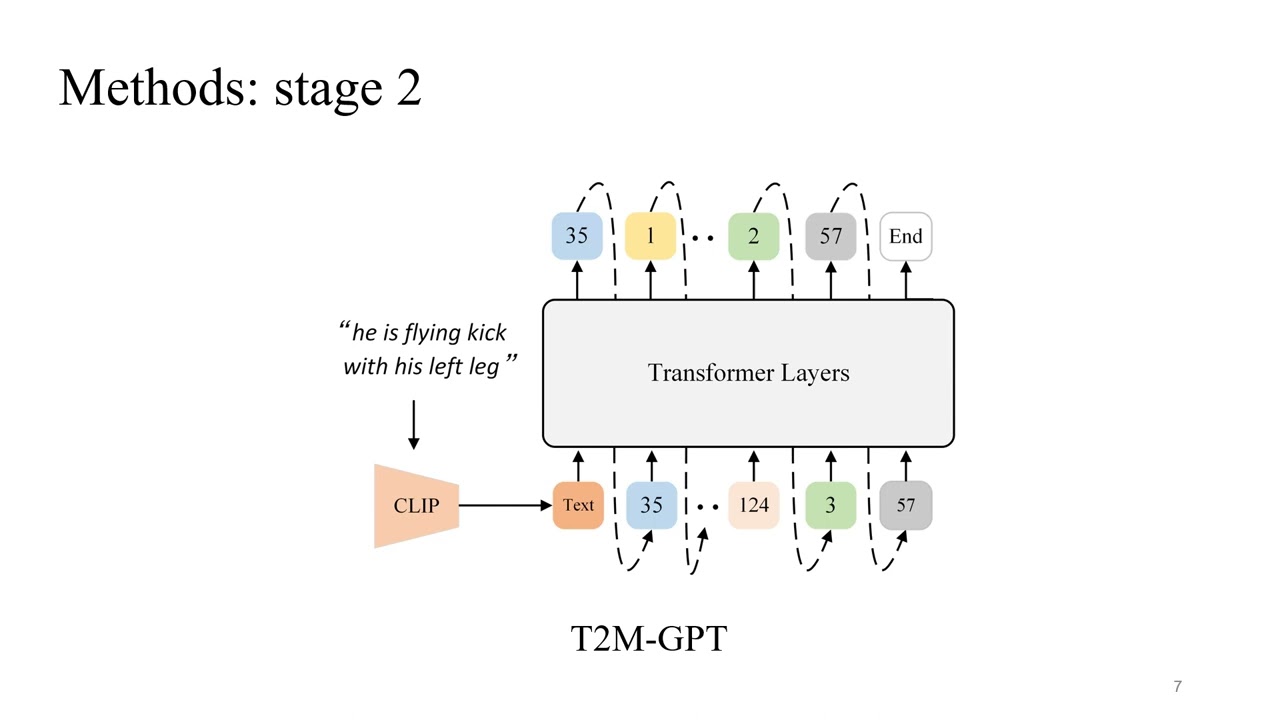 T2M-GPT: Generating Human Motion from Textual Descriptions with Discrete Representations