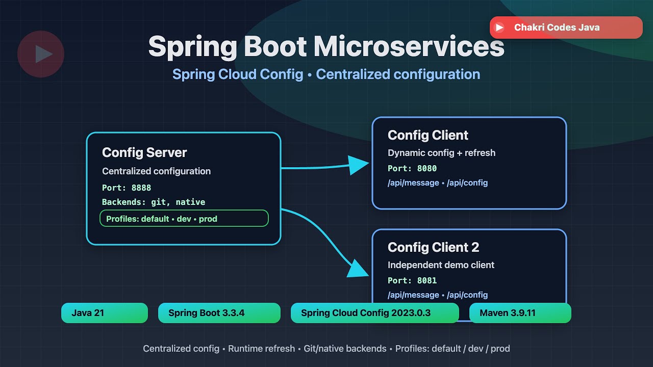 SpringCloudConfigServer. #SpringBoot #SpringCloudConfig #Microservices