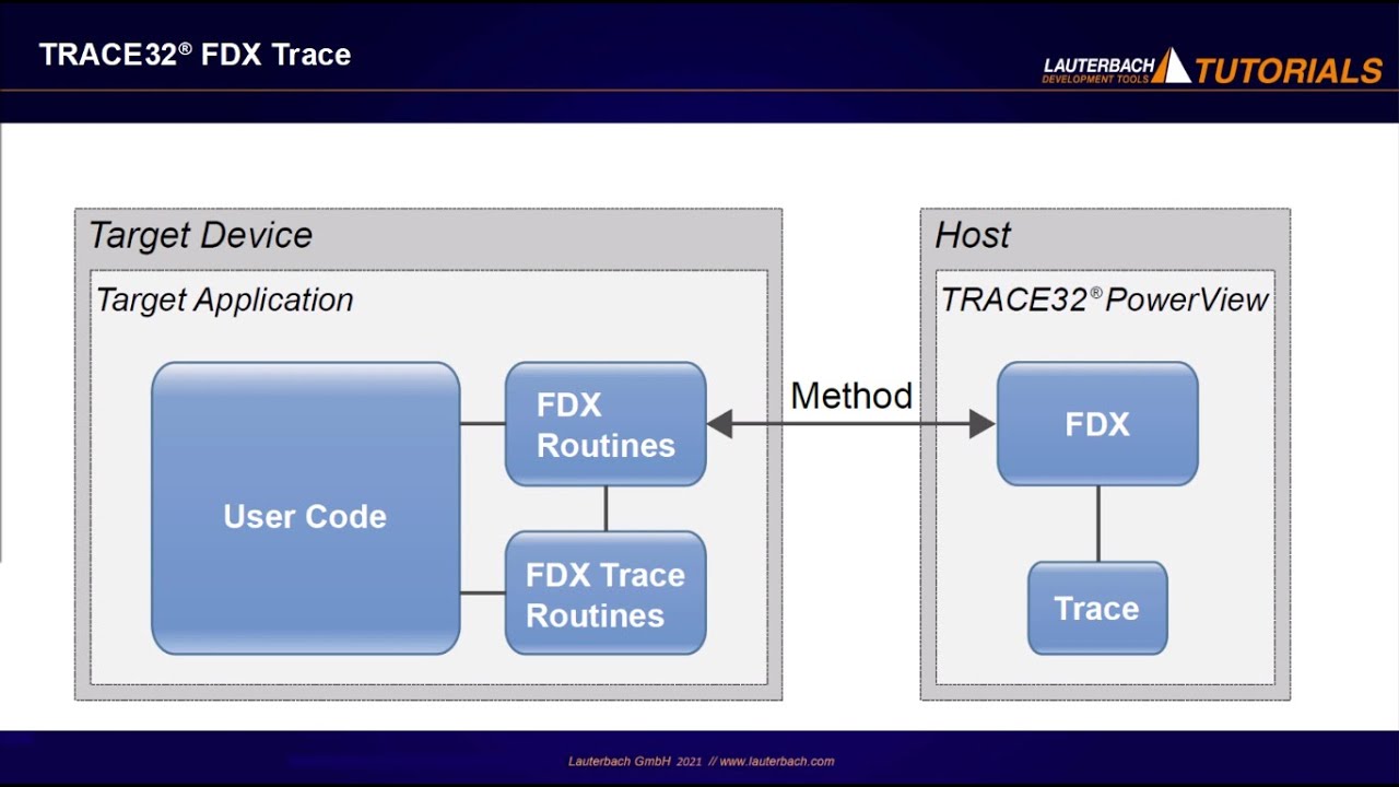 TRACE32® FDX Trace
