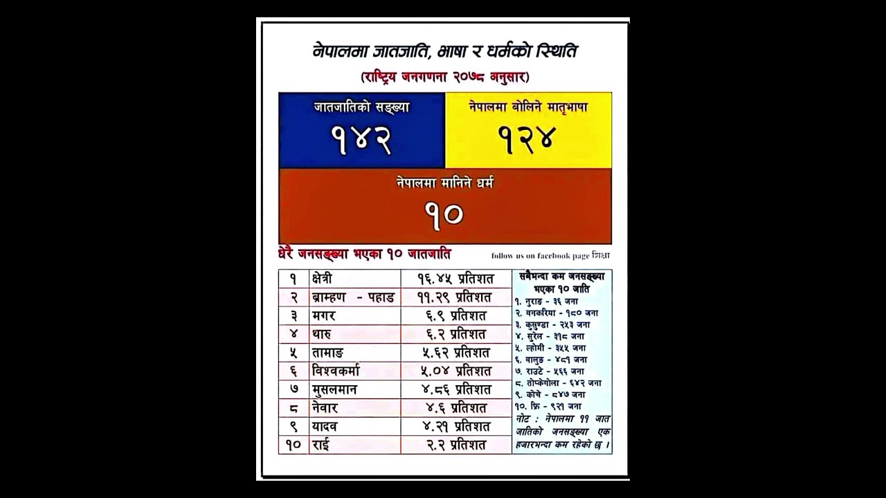 2078 ko Nepal ko population||#gkquestion #loksewagk #gkvideo