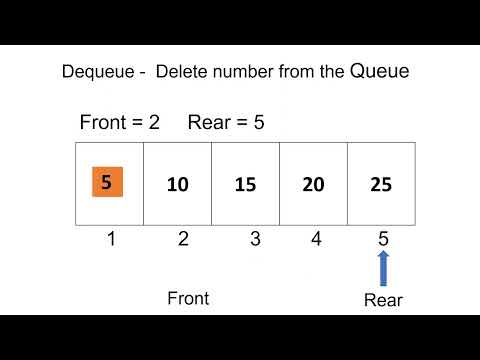 Operations on Circular Queue - Enqueue and dequeue AS/A level Computer Science paper2 - ADT