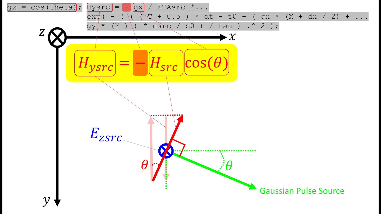 FDTD (Finite Difference Time Domain), 2 Dimension, Gaussian Pulse Source