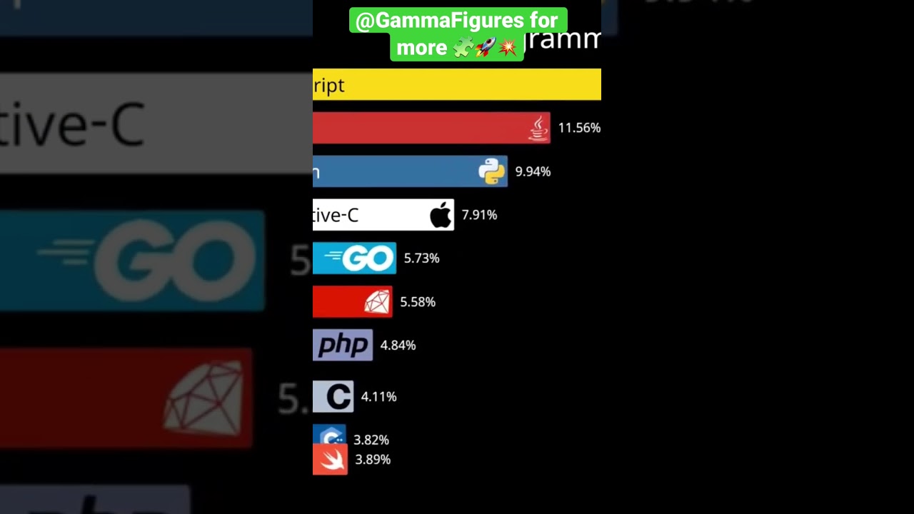 Top programming languages on GitHub #data #historical #smooth #gammafigures #animated #graphics #mon