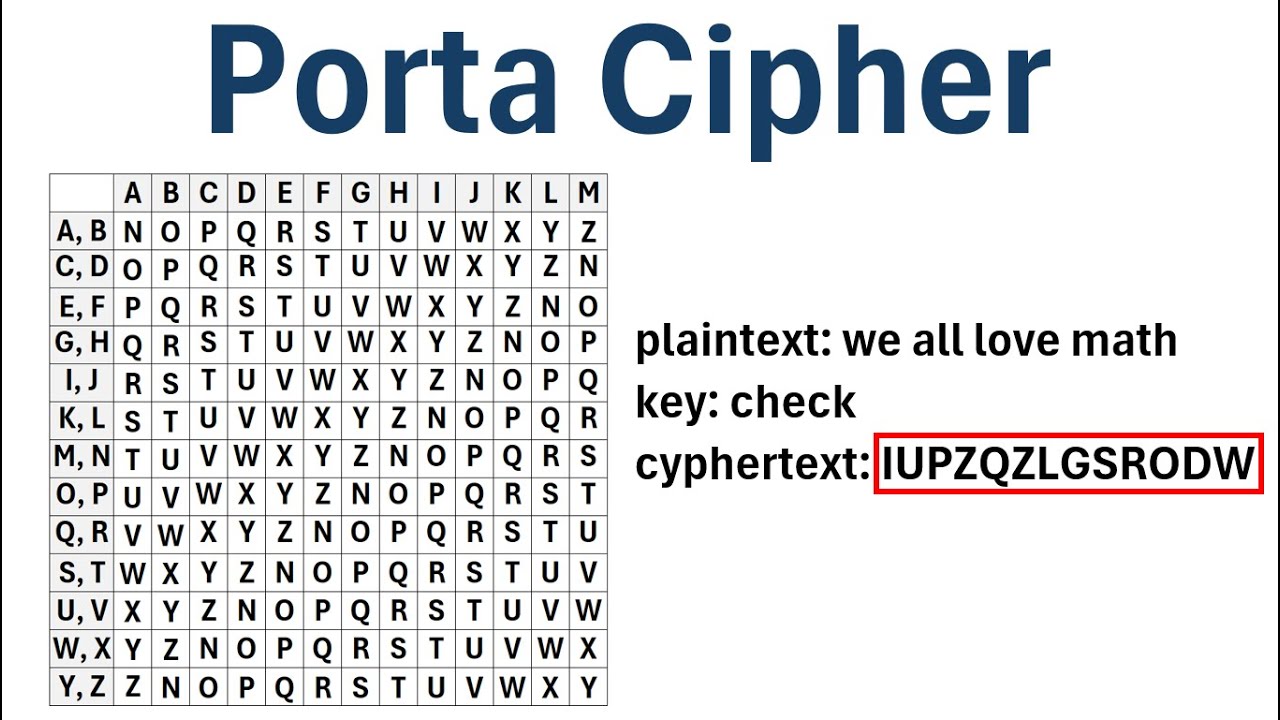 Cryptography: The Porta Cipher