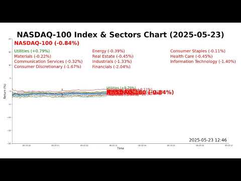 NASDAQ-100 Index & Sectors Chart (2025-05-23)