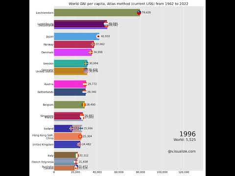 #barchartrace of #world #GNI per capita, Atlas method (current US$) Top20 from 1962 to 2022