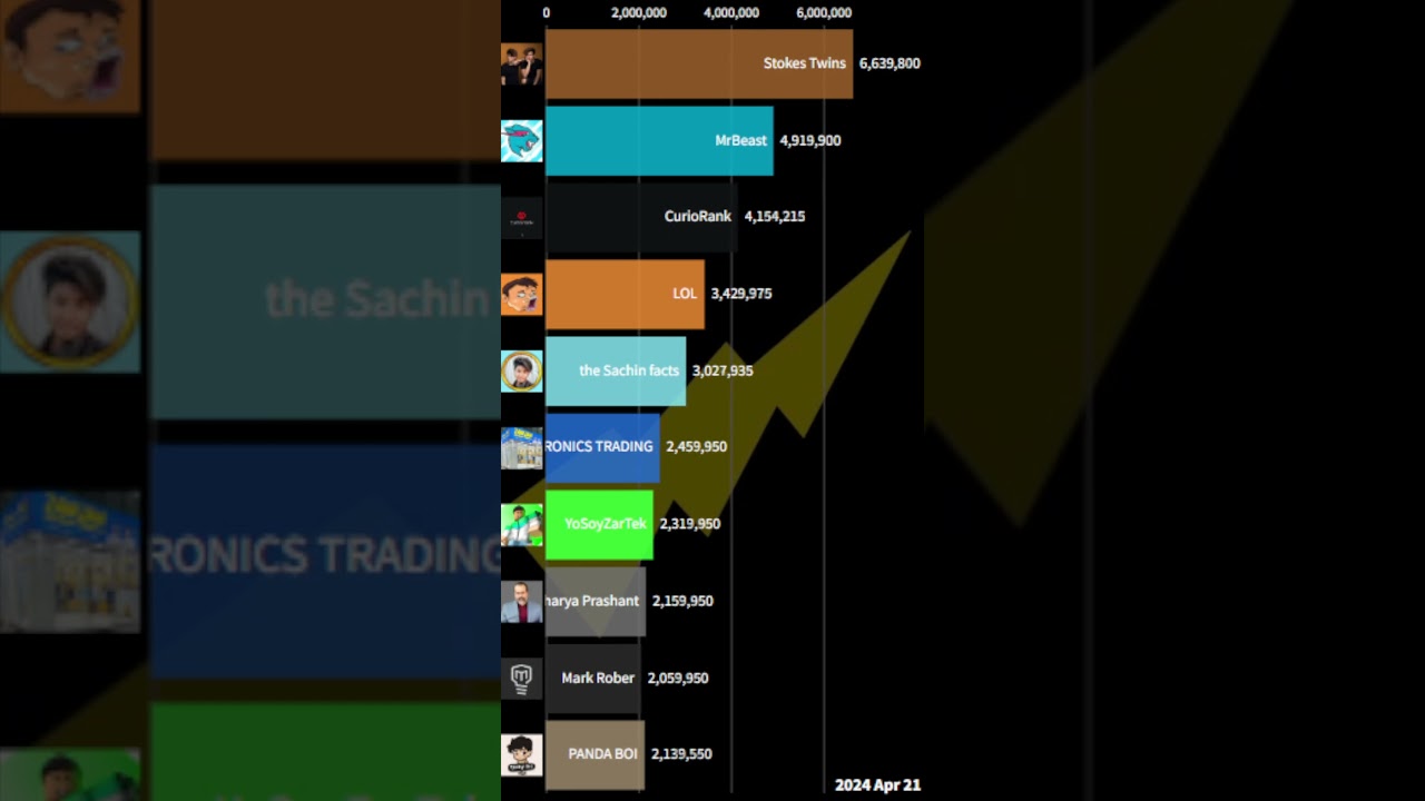 Top 10 fastest growing youtube channels (April 2024)