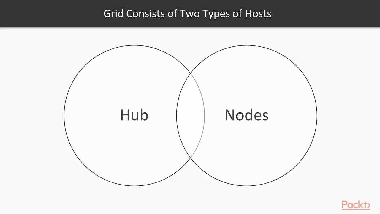 Build UI Automation Test Framework with Selenium WebDriver:Selenium Grid | packtpub.com