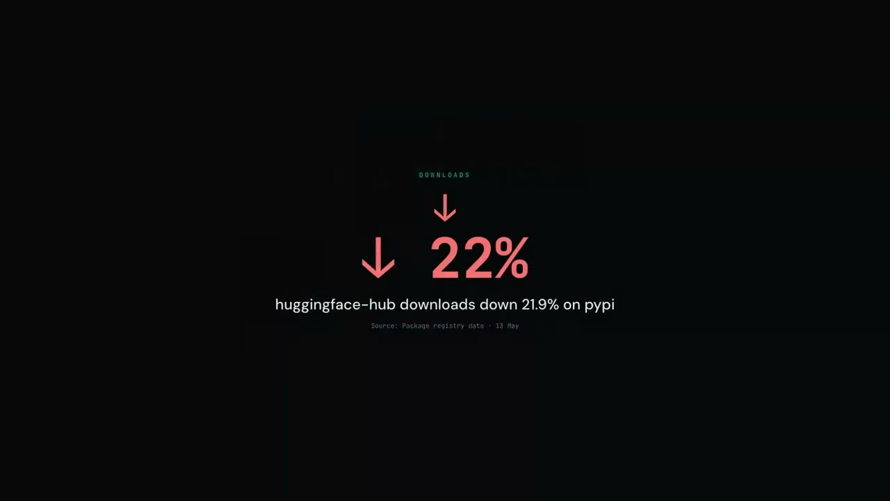 Hy3 preview takes #1 on OpenRouter | Gawk Daily — 13 May 2026