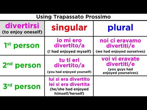 Pluperfect Tense in Italian: Trapassato Prossimo