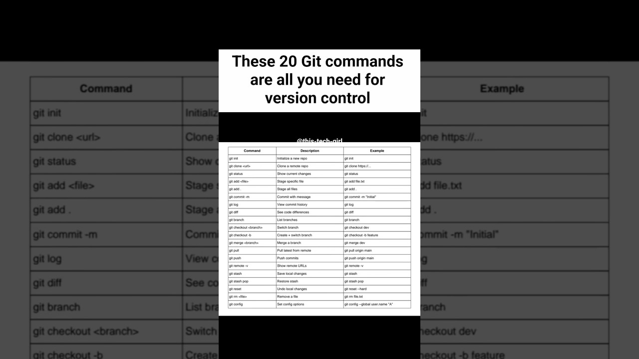 Every #developer must know these #git #github #cheatsheet #versioncontrol #tech #viral #dev #devtips