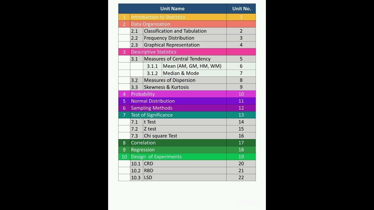 Statistical Methods #statistics #meanmedianmode #sampling#probability #correlationregression #crdrbd