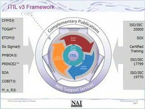 ITIL / ITSM Best Practices Tech Select Webinar