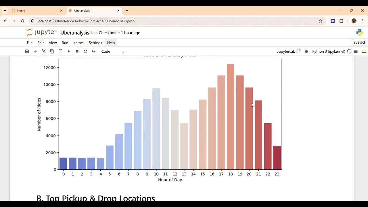 Uber Data Analysis Project | Python | Pandas, NumPy, Matplotlib, Seaborn